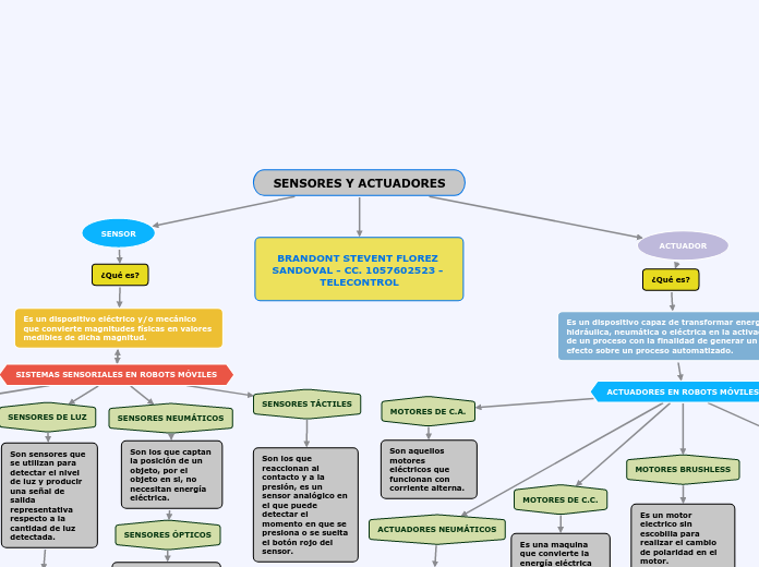 SENSORES Y ACTUADORES - Mind Map